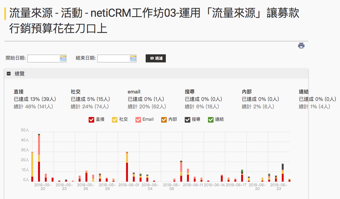 netiCRM 流量來源工作坊紀實：上集｜2019.6.26 | netiCRM 非營利組織專屬支持者關係管理系統
